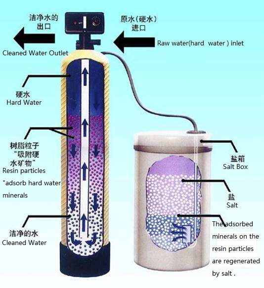 Small Capacity Water Softener System , High Efficiency Industrial Water ...